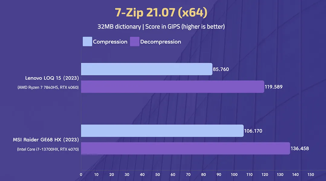 Lenovo LOQ 15 Review (AMD, 2023) – GadgetByte